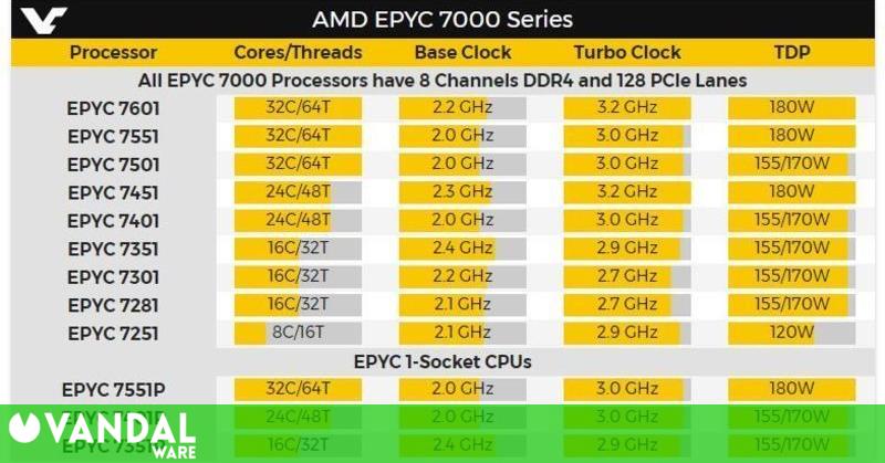 Estas son las especificaciones de AMD EPYC, unos nuevos procesadores con arquitectura ZEN ...